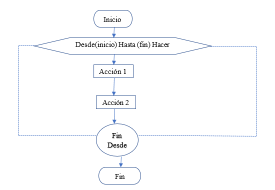 ESTRUCTURA REPETITIVAS :: Tecnicas-de-flujo